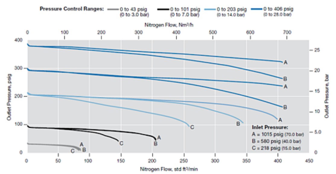 Natural Gas Pressure Regulator Troubleshooting Guide for Bay Area Refineries